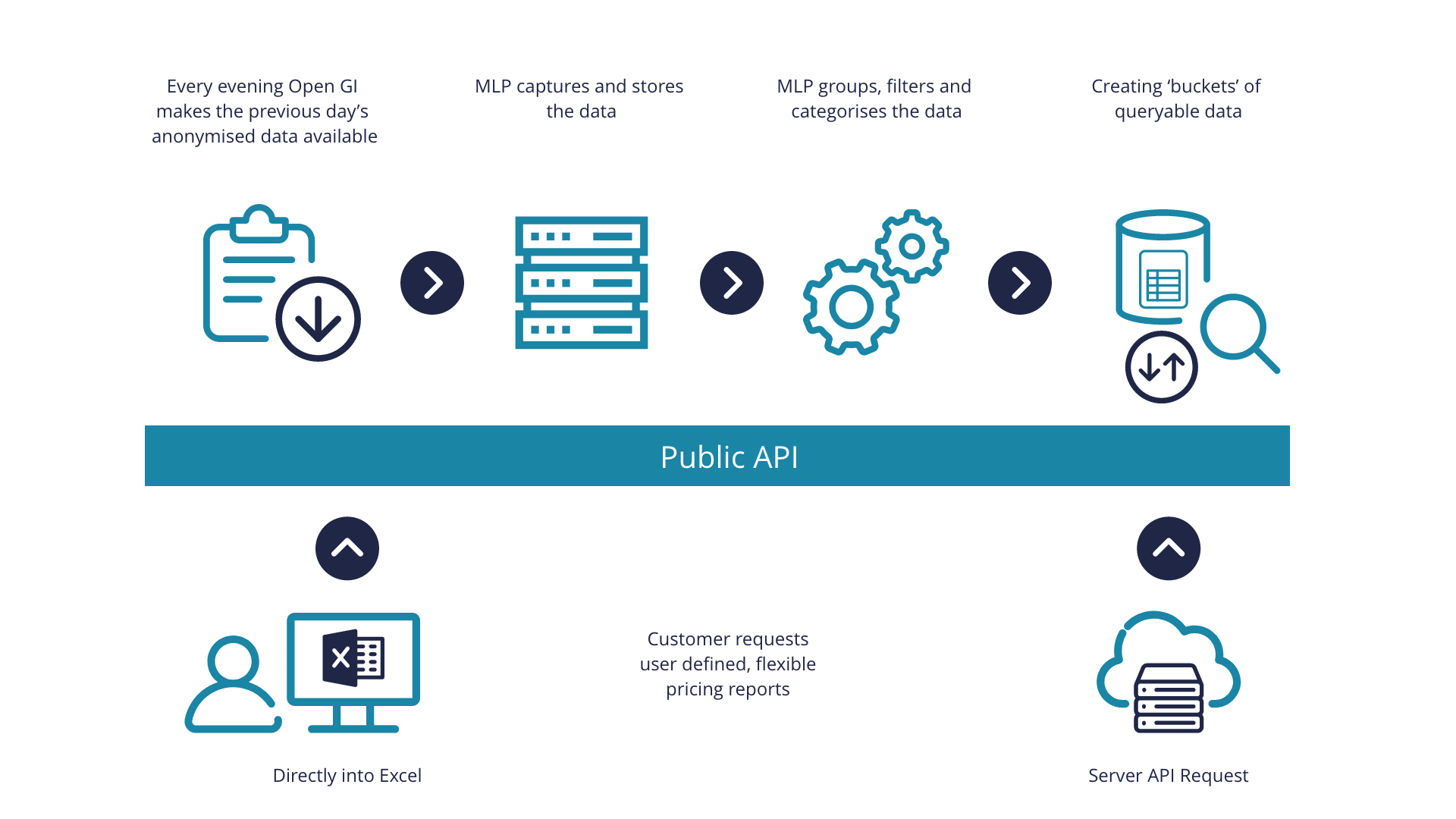 Intelligent Pricing - Machine Learning Programs